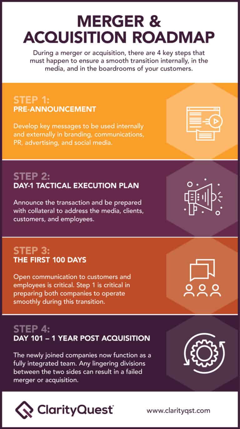 Marketing during a merger or acquisition - Clarity Quest