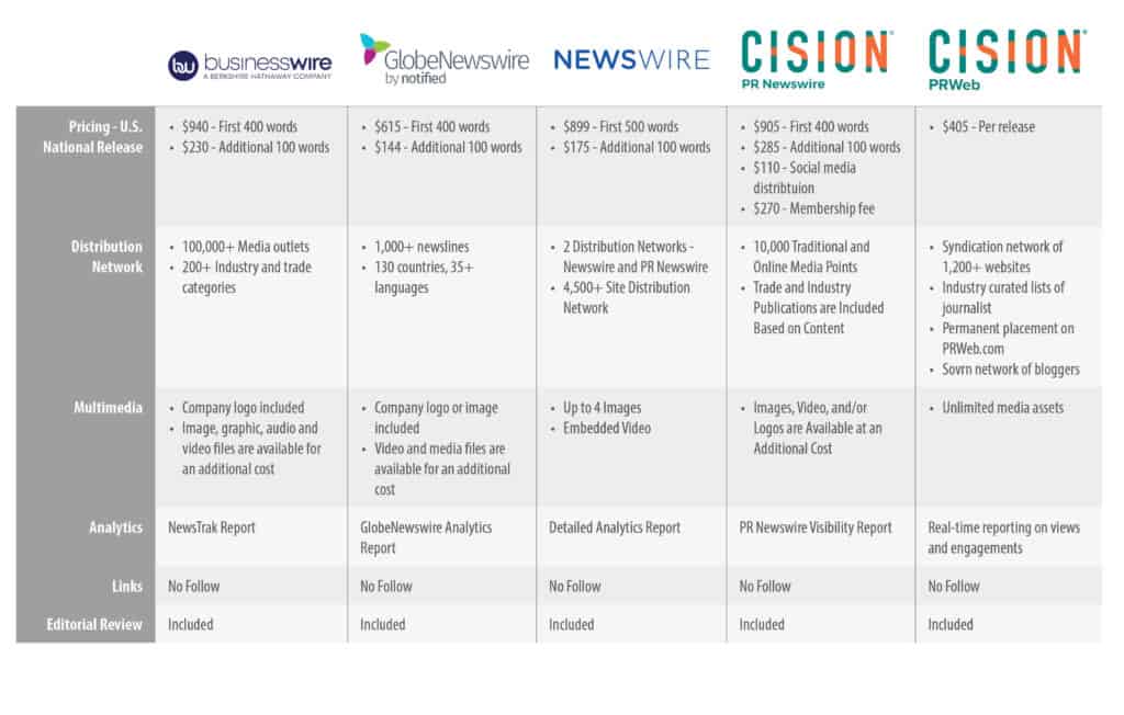 PR wire service comparison chart | Clarity Quest