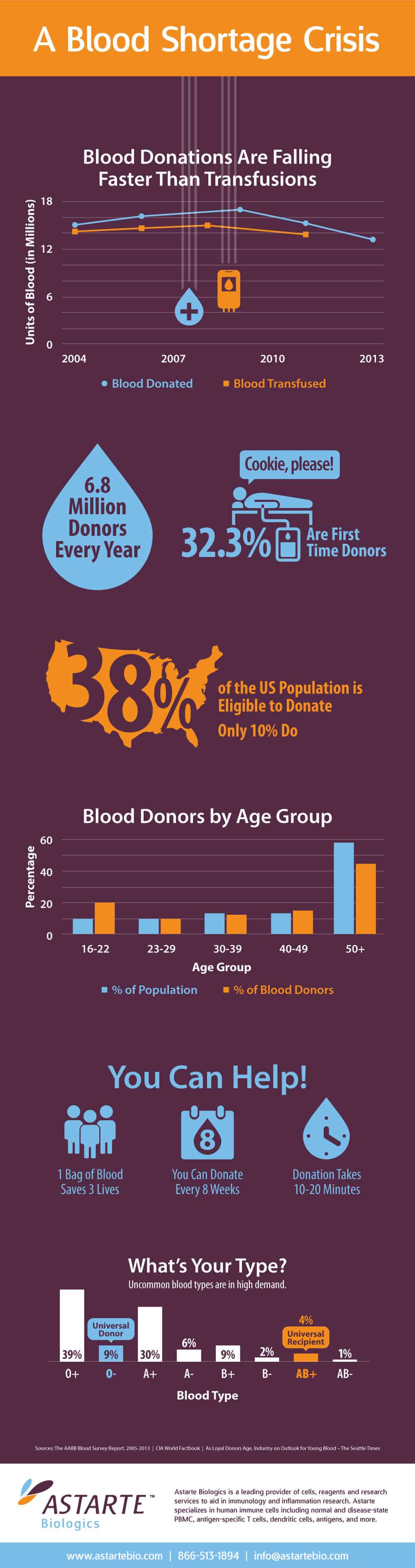 Astarte Biologics Infographic - Clarity Quest